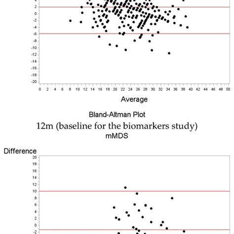 Bland Altman Plots Indicating The Mean Difference Between Indices