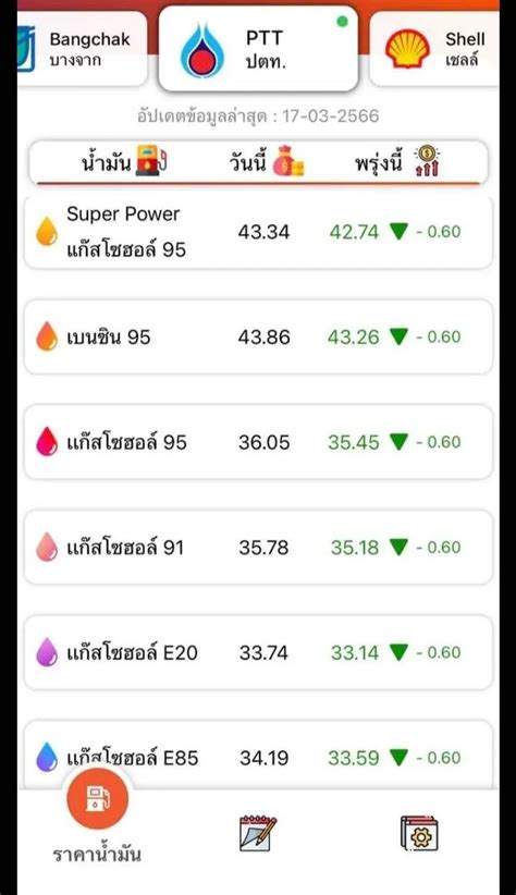 นึกว่าจะไม่ยอมลดซะแล้วหลังราคาน้ำมันตลาดโลก สิงคโปร์ ร่วงลงต่ำกว่า 80