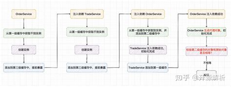 深入spring4 Spring循环依赖 知乎