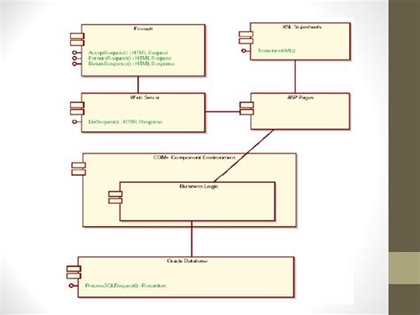 COMPONENT DIAGRAM Component Diagram Component Diagram Menggambarkan Struktur