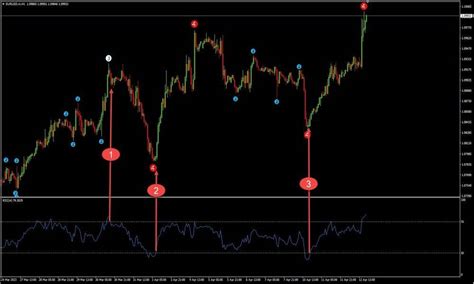 اندیکاتور Power Zigzag
