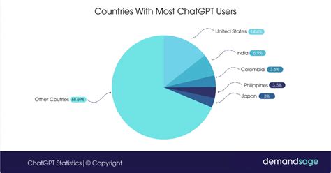 Chatgpt Statistics July 2024 — Users Growth And Revenue