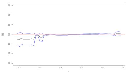 Figure B14 Dynamic Censored Quantile Regression 1w In Intercept