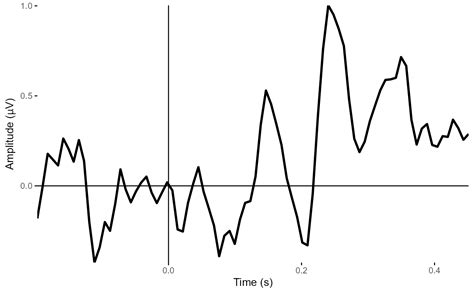 Generalized Eigenvalue Decomposition Based Methods For Eeg Data — Eeg