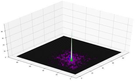 Viz Experimental Meshgrid Of Comment History Heat Map For Lemonlyman