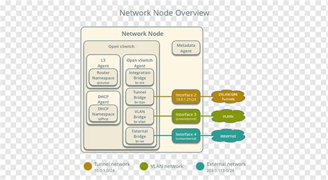 컴퓨터 네트워크 Openstack Open Vswitch Virtual 路 流量 가상 확장 Lan 네트워크 노드 컴퓨터