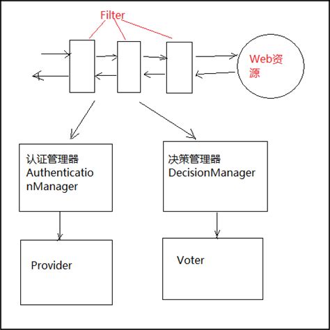 spring security 原理 luffly 博客园