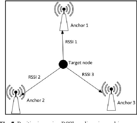 Figure From Outlier Detection For IoT Devices In Indoor Situating Framework Using Machine