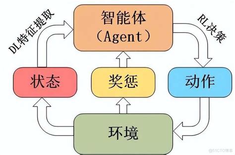 深入解析强化学习之q Learning全攻略：理论基础、算法流程与应用实战51cto博客q Learning算法