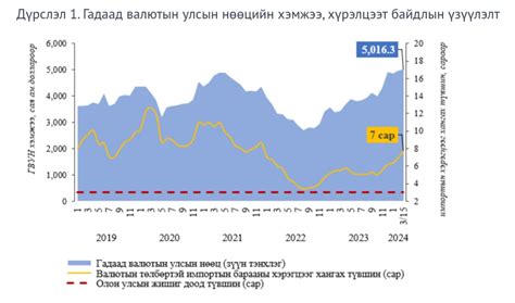 Гадаад валютын улсын нөөц 5 тэрбум ам долларыг давж түүхэн дээд
