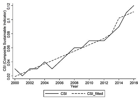Actual And Fitted Plots Of The Switch Regression Model For The