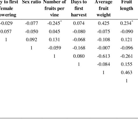 Correlation Coefficients Between Fruit Yield Per Plant And Its Yield Download Scientific