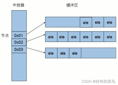 C 之deque容器 构造赋值大小插入与删除存取排序 阿里云开发者社区