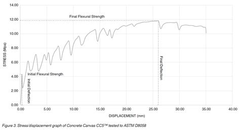 Gccm Flexural Strength Astm D8058 Concrete Canvas®
