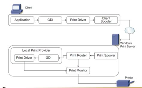 CNIT Exam Flashcards Quizlet