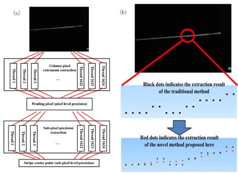 （a）process Of Stripe Center Extraction （b）extraction Result Download Scientific Diagram