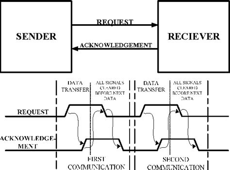 Figure 1 From Implementation Of Asynchronous Pipeline Using