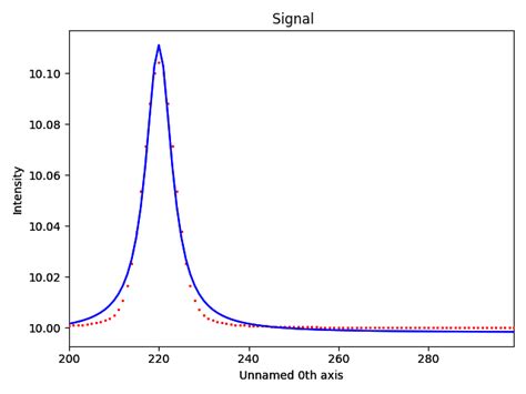 Implementation Of A Model Supporting Convolution Of Components