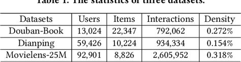 Table 1 From Generative Contrastive Graph Learning For Recommendation Semantic Scholar
