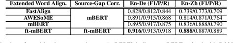 Extending Word Level Quality Estimation For Post Editing Assistance