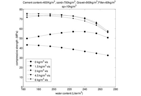 Effect Of Viscosity Enhancing Admixture And Water Content On The Download Scientific Diagram