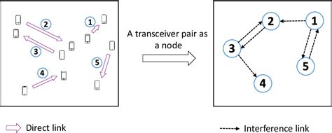 Figure 1 From Graph Neural Networks For Scalable Radio Resource