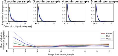 Distributions Of Orientation Disparity Across Resolution And Download Scientific Diagram