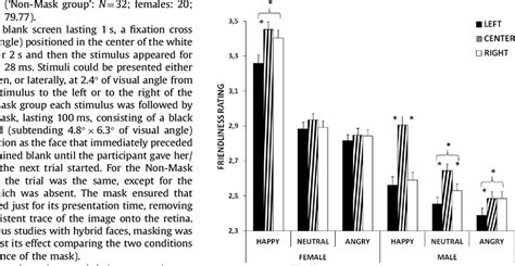 Interaction Emotion X Position X Sex Of Face Mean Ratings Of Hybrid Download Scientific