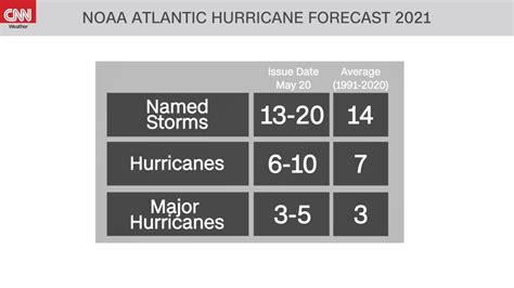 Noaa Predicts 6th Consecutive Above Average Hurricane Season Cnn