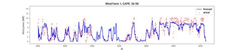forecasting wind power from multiple numerical weather predictions by