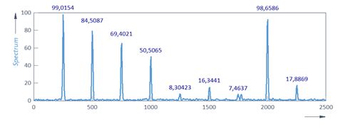 Tutorial Cross Spectral Analysis Weisang