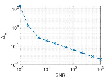 Standard Deviation Of The Beam Size Measurement As Function Of The Snr Download Scientific