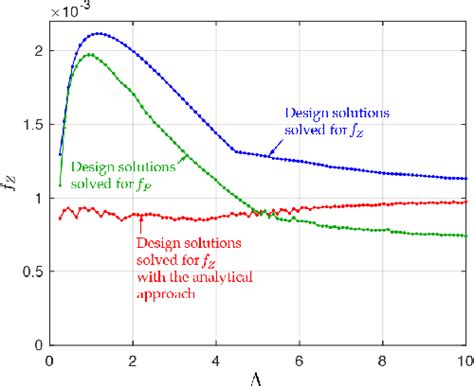 Figure 6 From Design Of Segmented Off Diagonal Thermoelectric