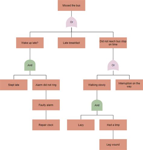 Cause And Effect Flow Chart Template