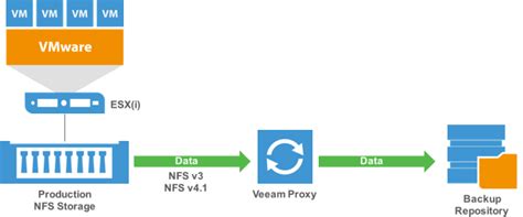Veeam Availability Suite V9 How Many Storage Enhancements