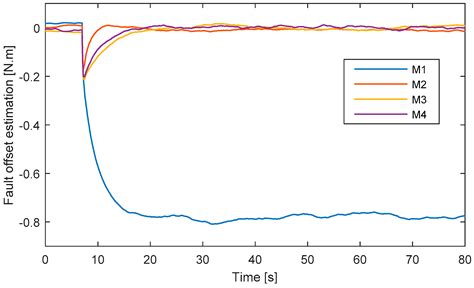 Sliding Mode Thau Observer For Actuator Fault Diagnosis Of Quadcopter Uavs