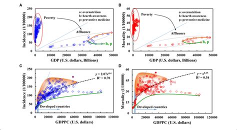 A D Differentiated Effects Of Social Public Wealth And Per Capita