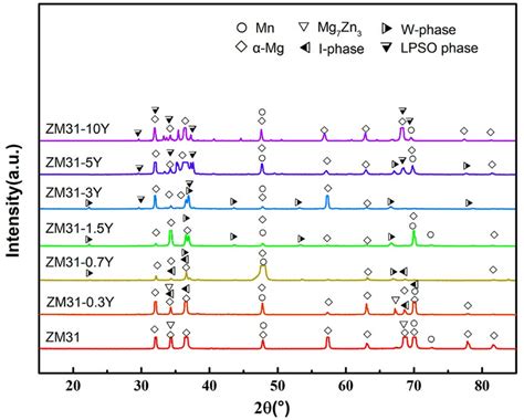X Ray Diffractometer Xrd Analysis Of The As Cast Zm31 Xy Alloys Download Scientific Diagram