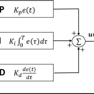 PID controller design. | Download Scientific Diagram