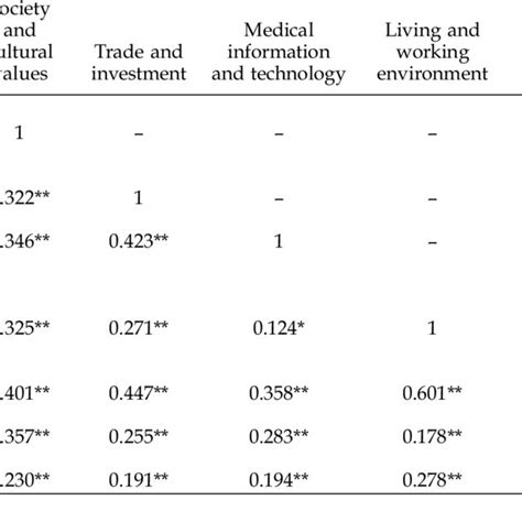 Correlation Between The External And Internal Determinants Perception