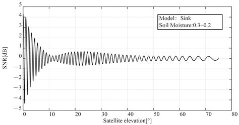 Sensors Free Full Text Multilayer Model In Soil Moisture Content