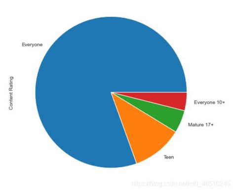 Python中得可视化：使用seaborn绘制常用图表seaborn 饼图 Csdn博客