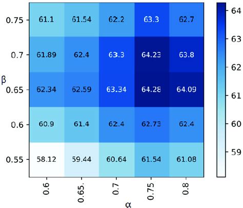 Accuracy Of Different Combinations Of α And β With W2v For Word
