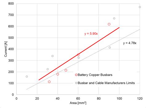Busbars Battery Design