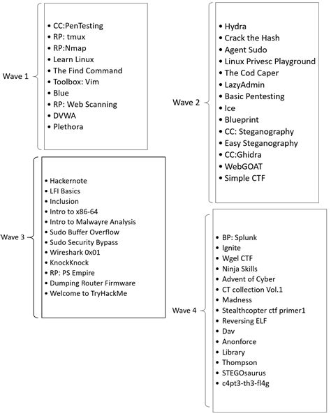 TryHackMe Cyber Security Training