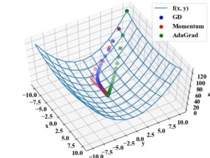 Python Numpyで機械学習の最適化AdaGradを実装 WATLAB