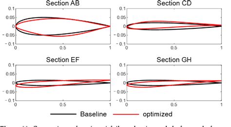 Figure 23 From Aerodynamic Shape Optimization Of Subsonicsupersonic
