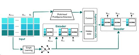 Transglow Attention Augmented Transduction Model Based On Graph Neural
