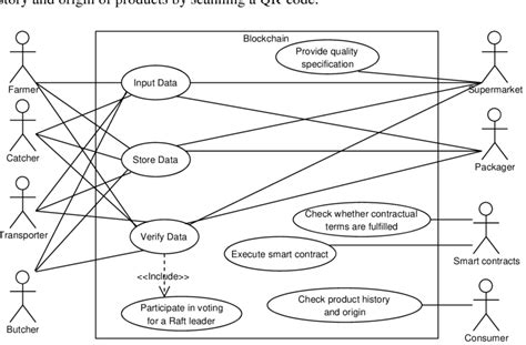 Farm To Fork Blockchain Use Case Diagram Download Scientific Diagram