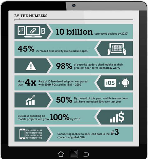 Ibm Offers Solution To Build Mobile Businesses